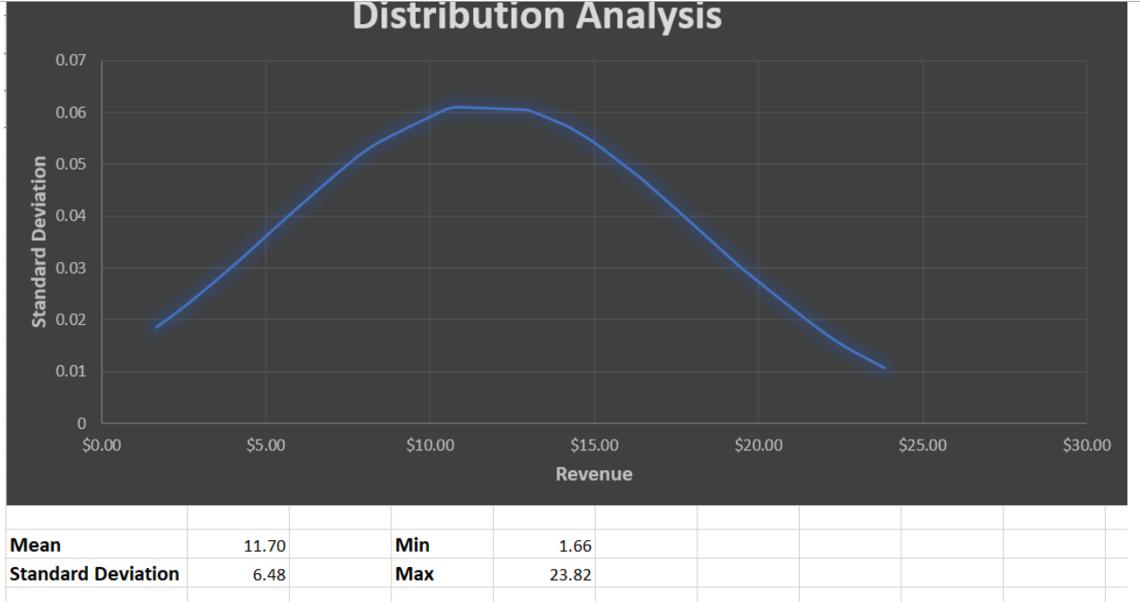 Solved Using the mean and standard deviation provide an | Chegg.com