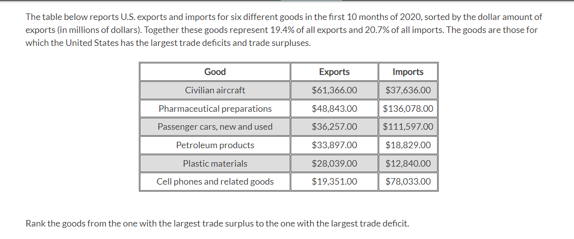 Solved The table below reports the exports and imports for | Chegg.com