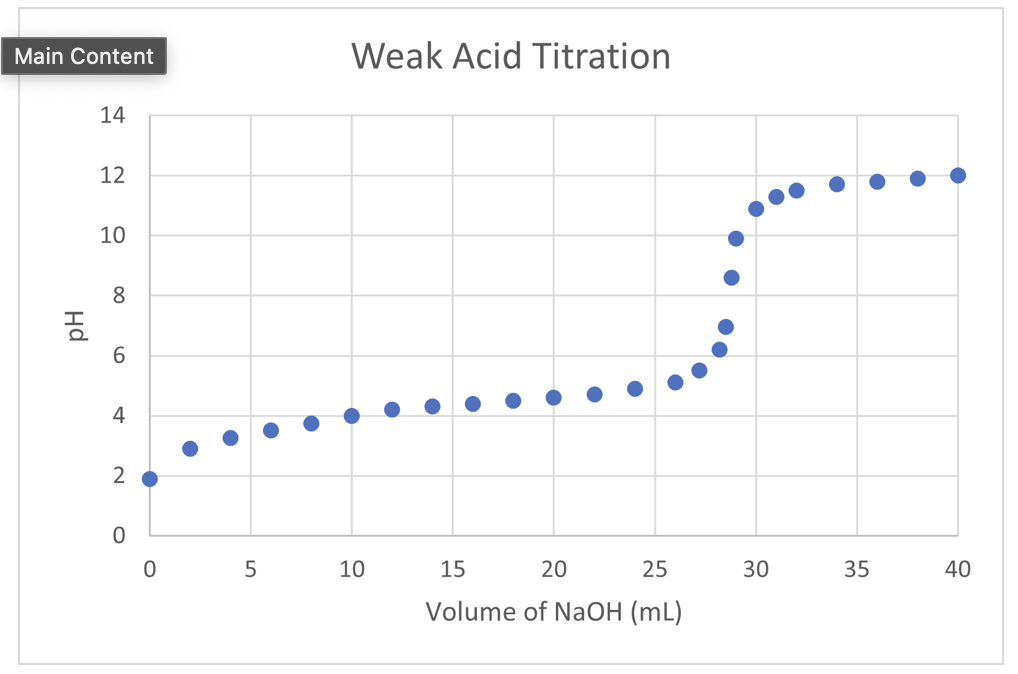 Solved Below is a graph of pH vs. volume of NaOH (mL) added | Chegg.com