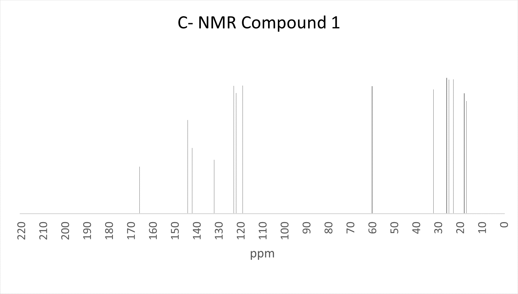 Solved THE MOLECULAR FORMULA IS: C14H22O2 i. identify and | Chegg.com