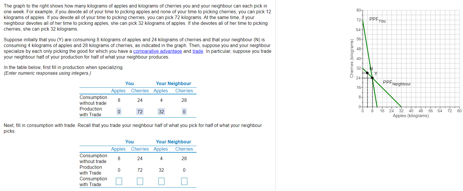 Solved 80 The graph to the right shows how many kilograms of | Chegg.com