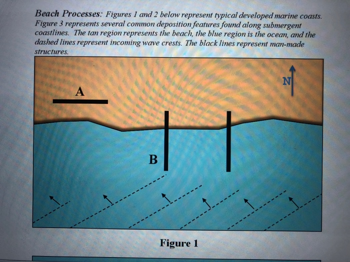 Solved 1) Draw in the resulting shoreline profiles for | Chegg.com