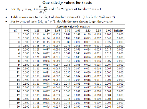 Solved The t statistic for a test of H0:μ=40HA:μ>40 based on | Chegg.com