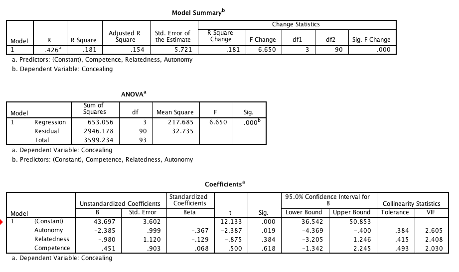 Solved Model Summary b a. Predictors: (Constant), | Chegg.com