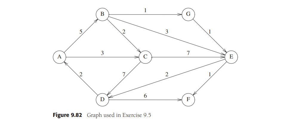 Solved Figure 9.82 Graph used in Exercise 9.5\r\n(All-Pairs | Chegg.com