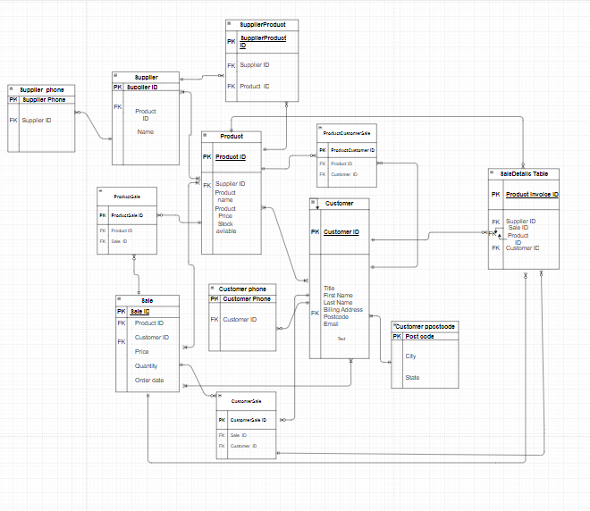 Solved Check the database normalisation ERD diagram and | Chegg.com