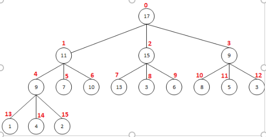 Solved D-heap is like a binary heap except that all nodes | Chegg.com