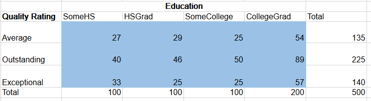 Solved Education \begin{tabular}{lrrr|r|r|} \hline Quality | Chegg.com