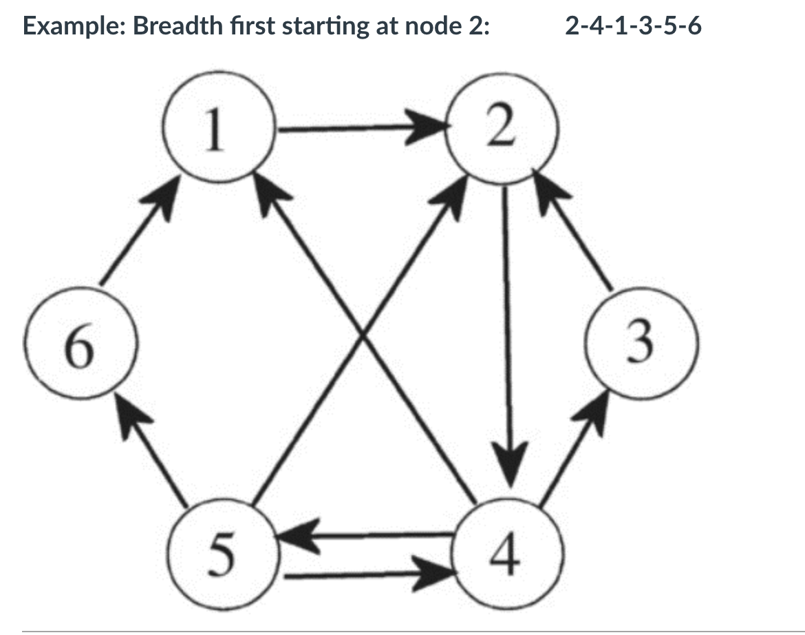 Solved Example: Breadth first starting at node 2: | Chegg.com
