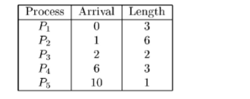 Solved Consider the following set of processes with arrival | Chegg.com