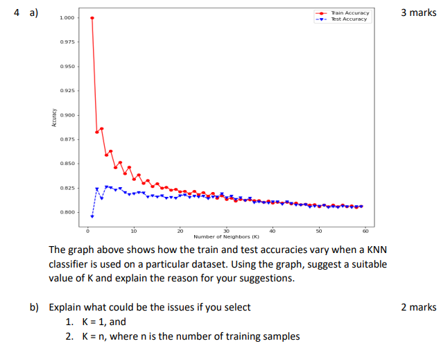 Solved 4 a) Train Accuracy Test Accuracy 3 marks 1.000 0.975 | Chegg.com