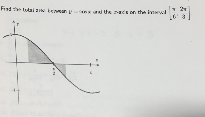 Solved Find the total area between y= cosx and the x-axis on | Chegg.com