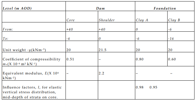 Solved The outline profile of an embankment dam and its | Chegg.com