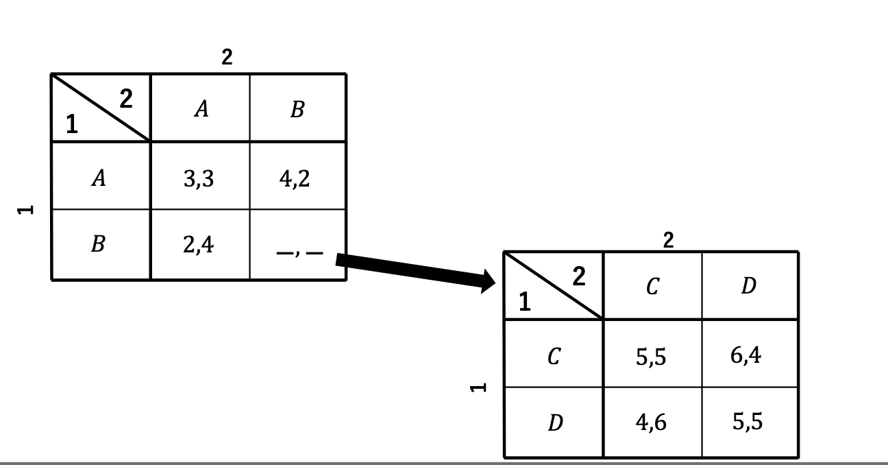 Solved Consider a game with both simultaneous-move and | Chegg.com