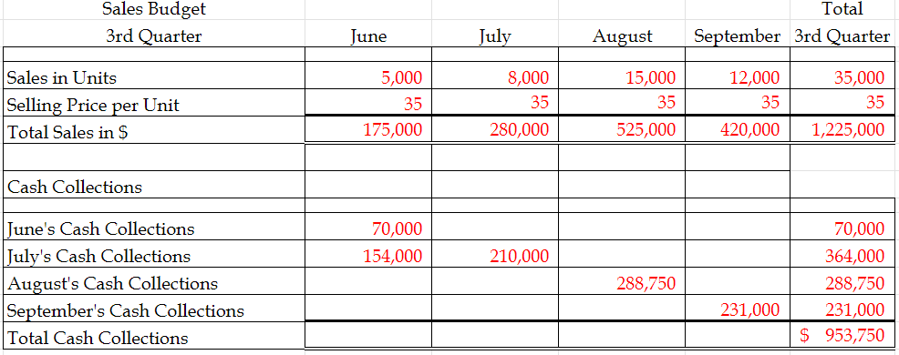 Solved The marketing department has estimated sales as | Chegg.com