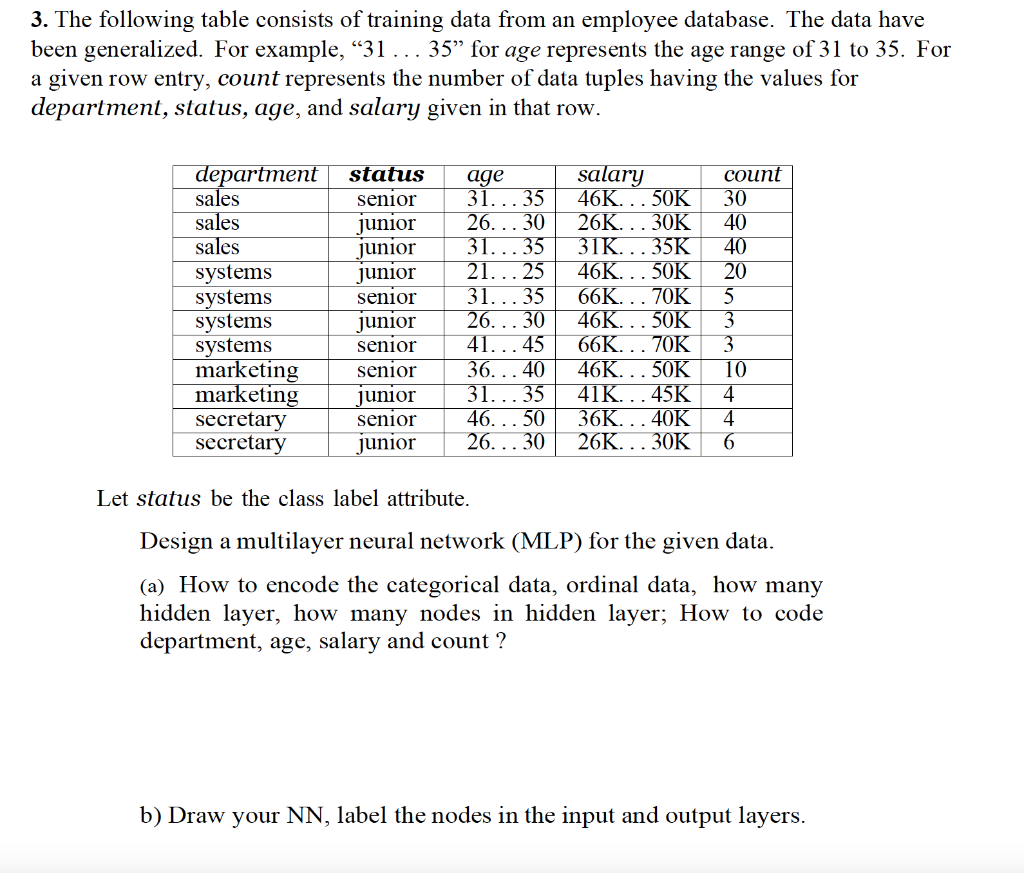 Solved 3. The following table consists of training data from | Chegg.com