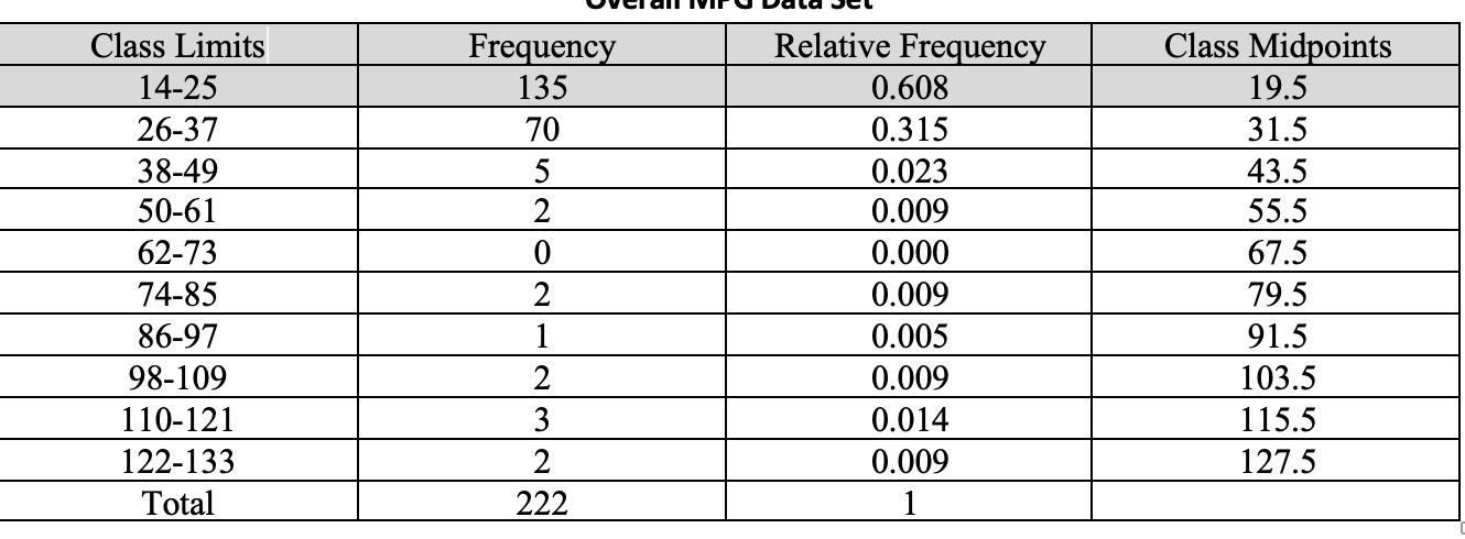 Solved Using Statcrunch Construct A Histogram Of The 