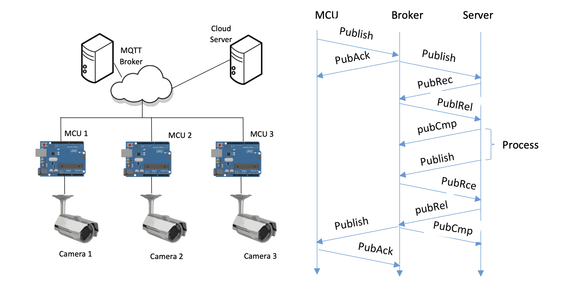 Solved 1. ﻿Consider the following IoT application shown | Chegg.com