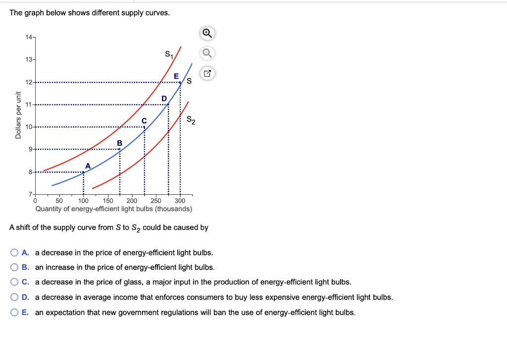 Solved The graph below shows different supply curves. 14 S | Chegg.com