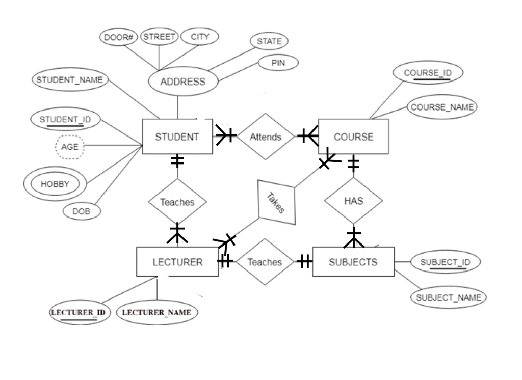 Solved Question 4: Convert the ER diagram in the next page | Chegg.com