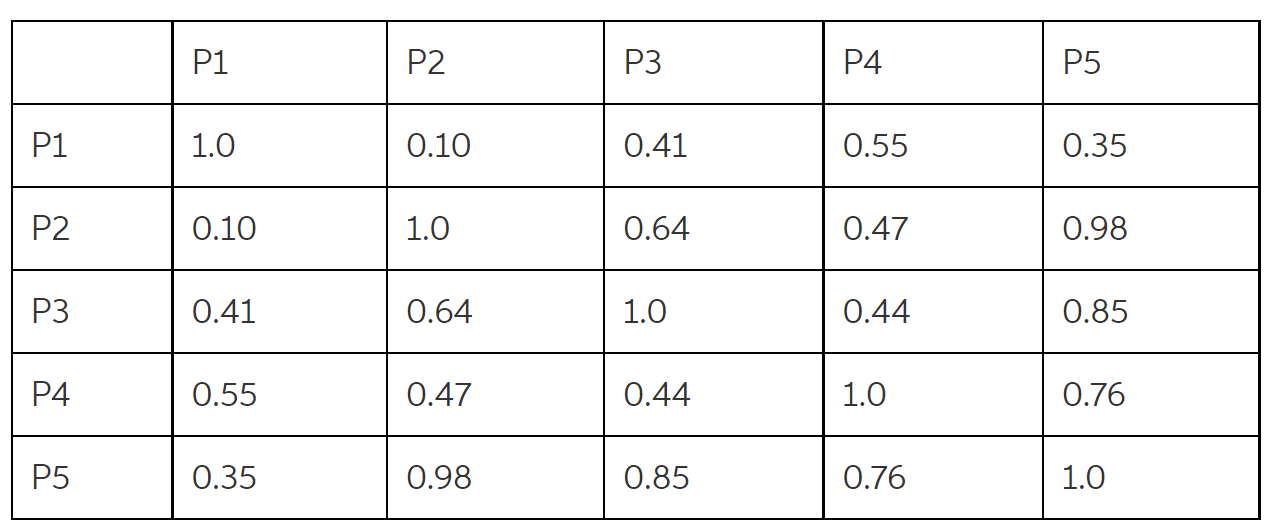 Solved Consider the similarity matrix shown in the table | Chegg.com