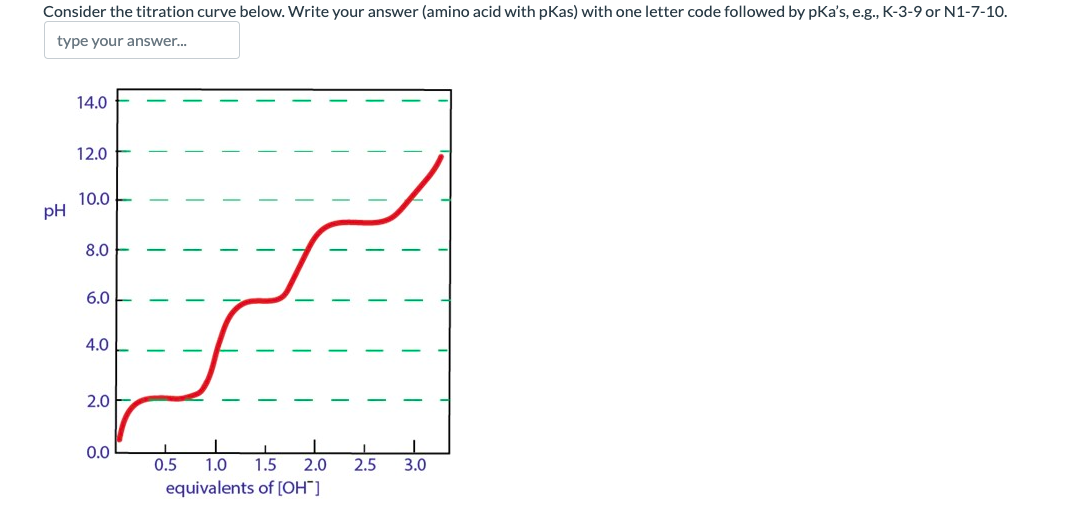 Solved Consider the titration curve below. Write your answer | Chegg.com
