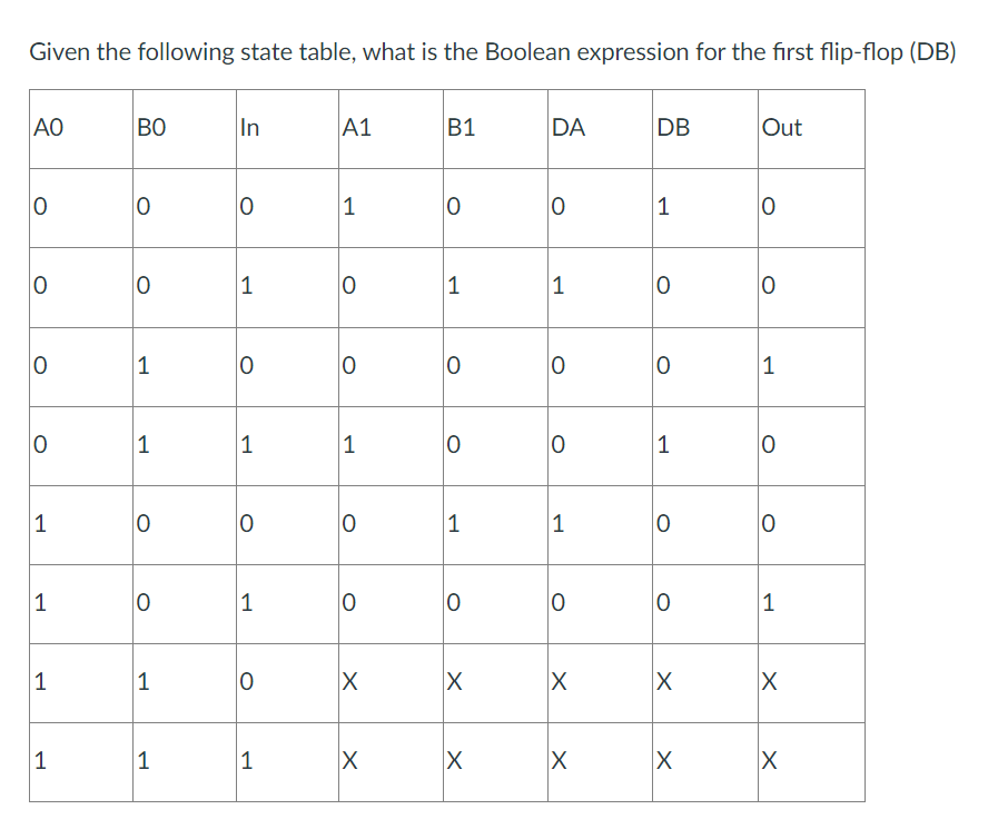 Solved Given the following state table, what is the Boolean | Chegg.com