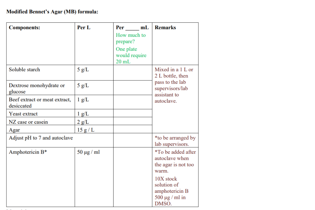 Solved Modified Bennet's Agar (MB) formula: Components: Per | Chegg.com