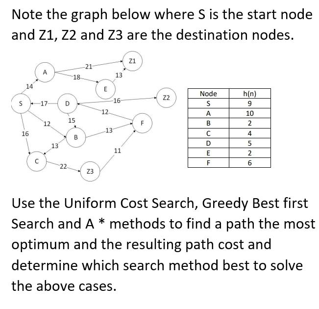 Note the graph below where S is the start node and | Chegg.com