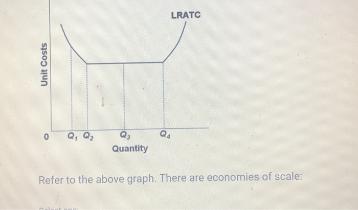 Solved LRATC 0 3 Quantity Refer to the above graph. There | Chegg.com