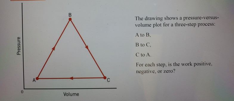 Solved The drawing shows a pressure-versus- volume plot for | Chegg.com