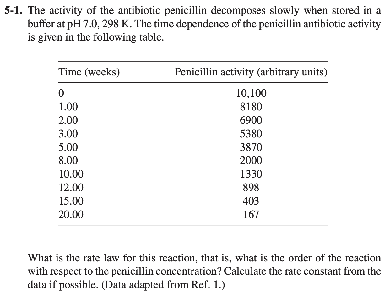 Solved 5-1. The activity of the antibiotic penicillin | Chegg.com