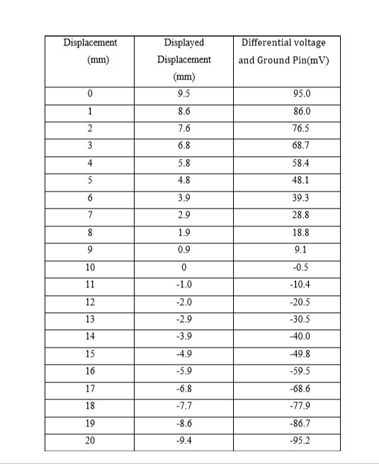 from the table given a) calculate the sensitivity of | Chegg.com
