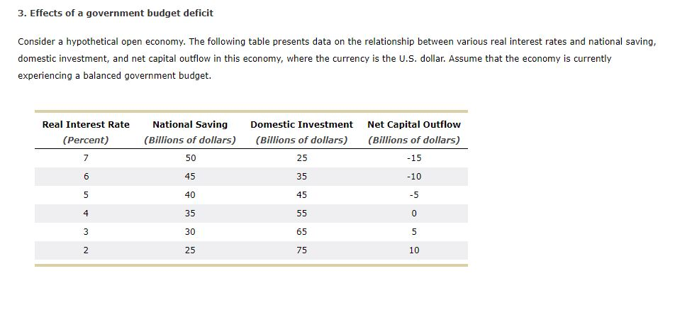 Solved 3 Effects Of A Government Budget Deficit Consider A Chegg