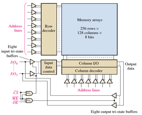 Solved Figure 8 shows a memory block diagram of asynchronous | Chegg.com