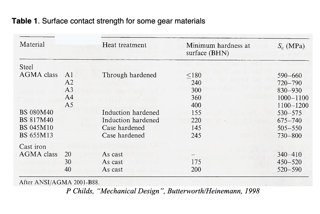 Solved Question 1. The winch shown in Figure Q1 has a | Chegg.com