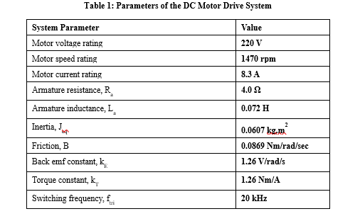 Table 1: Parameters of the DC Motor Drive System | Chegg.com