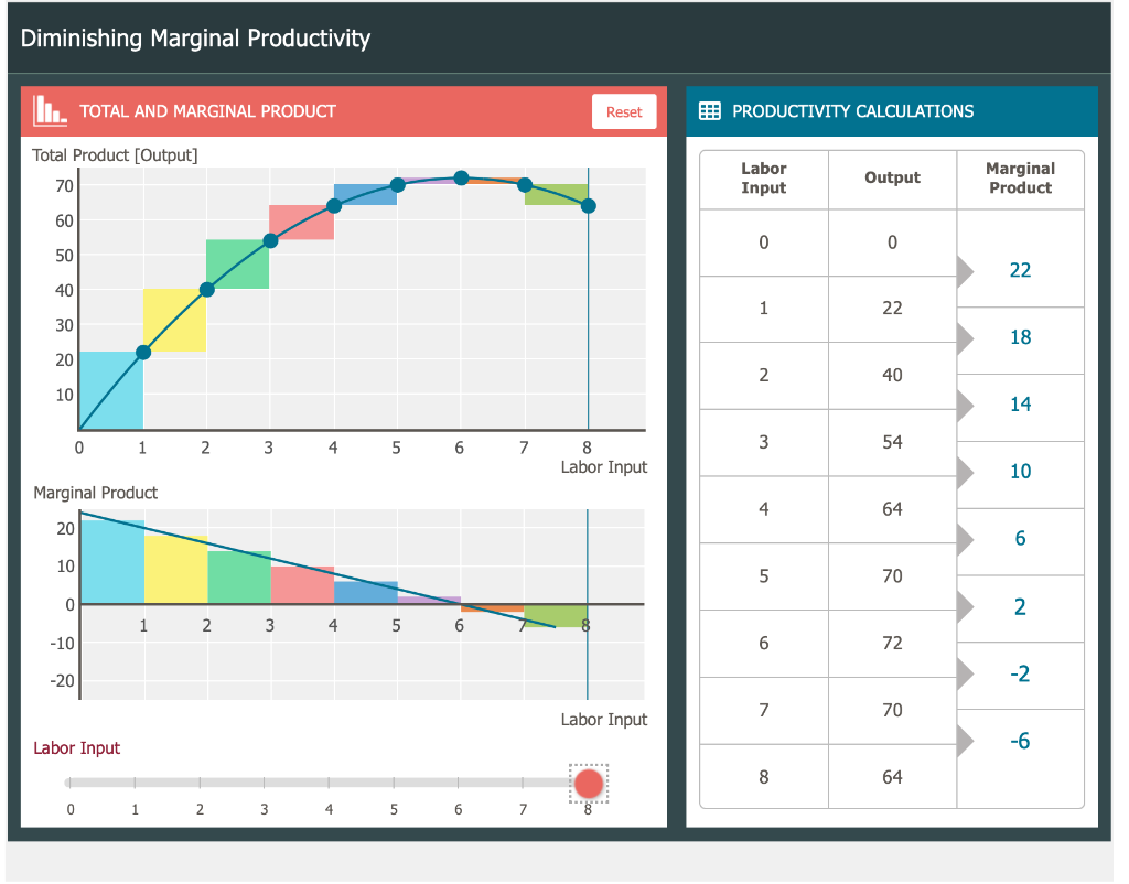 Solved Diminishing Marginal Productivity TOTAL AND MARGINAL | Chegg.com