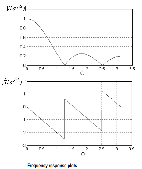 Solved 5. Use the frequency response plots of a | Chegg.com