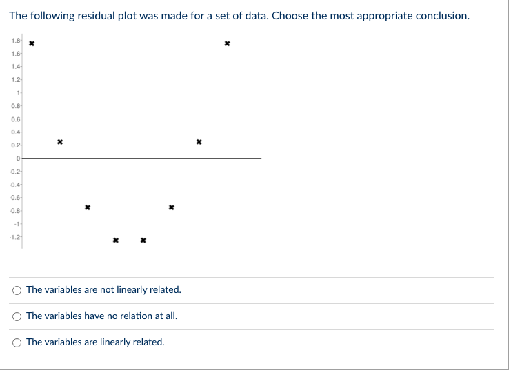 Solved The following residual plot was made for a set of | Chegg.com