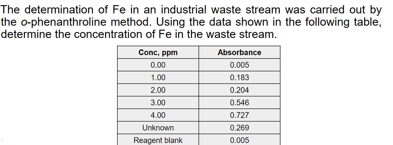 Solved The determination of Fe in an industrial waste stream | Chegg.com