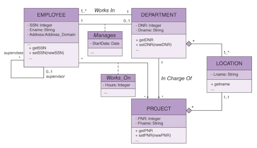 Considering the UML model given in the picture for HR | Chegg.com