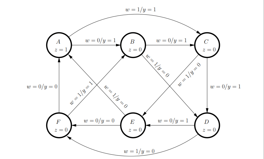 Solved Please write the VERILOG CODE for the state diagram | Chegg.com Solved Please write the VERILOG CODE for the state diagram | Chegg.com