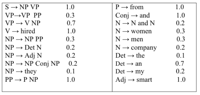 Solved 2019 Question 2a [15] Using the Probabilistic Context | Chegg.com