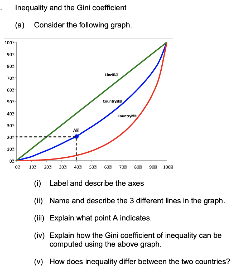 Solved Inequality and the Gini coefficient (a) Consider the | Chegg.com