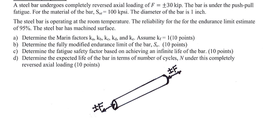 Solved A steel bar undergoes completely reversed axial | Chegg.com