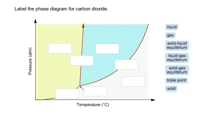 Solved Label the phase diagram for carbon dioxide. liquid | Chegg.com