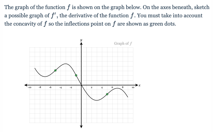 Solved The graph of the function f is shown on the graph | Chegg.com
