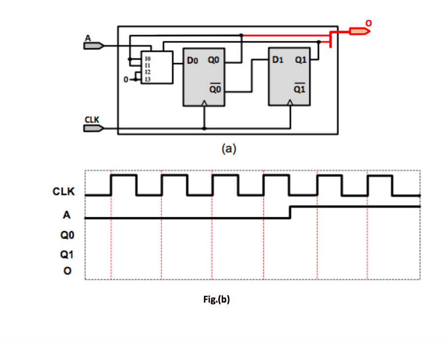 Solved (a) Observe the sequential circuit in Fig. (a). Copy | Chegg.com