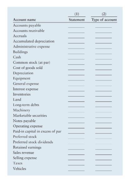 Solved LG 1 P3-2 Financial statement account identification | Chegg.com